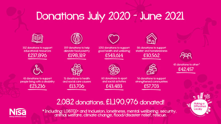 Making a Difference Locally sees significant rise in donations
